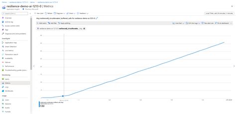 Collect Spring Cloud Resilience4j Circuit Breaker Metrics With Micrometer Microsoft Learn