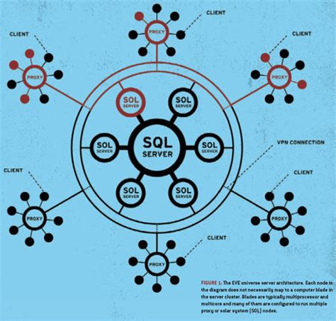 Distributed C Game Server Which Use Database Game Development Stack