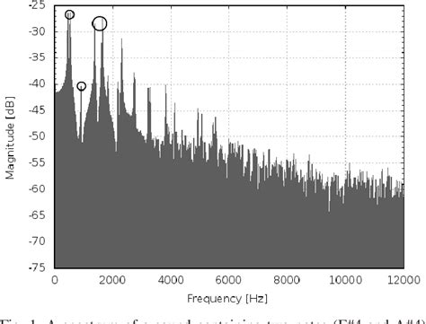 Figure 1 From Multipitch Estimation Using Judge Based Model Semantic