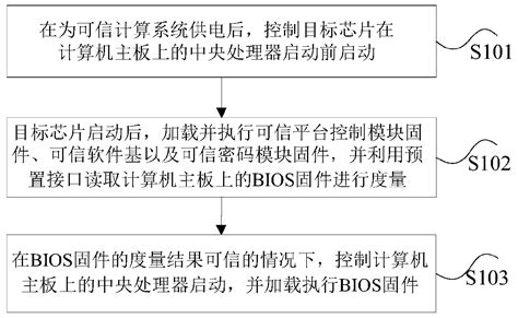 Trusted Measurement Method And Device And Processor Eureka Patsnap