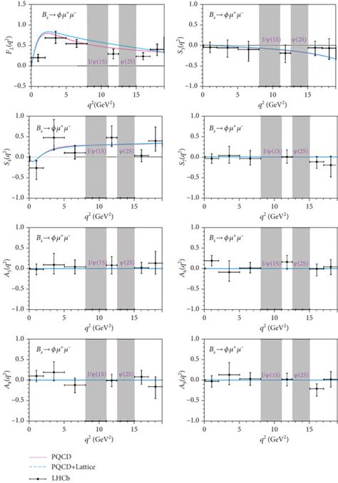 Theoretical Predictions For The Q2 Dependence Of The Observables Flq2