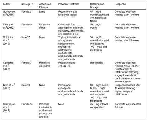 Pyoderma Gangrenosum With Ulcerative Colitis Successfully Treated With Ustekinumab Actas Dermo