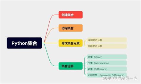 python教程 12 ——python数据结构集合set介绍 知乎