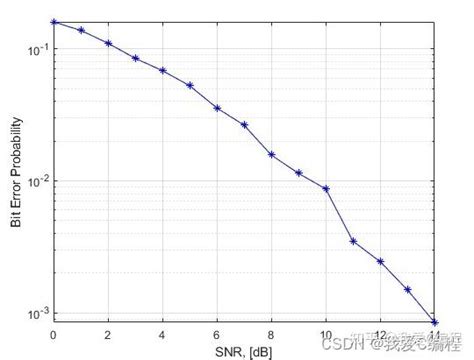 通过matlab对比不同调制方式下的球形译码误码率仿真包括bpskqpsk8psk4qam以及16qam 知乎