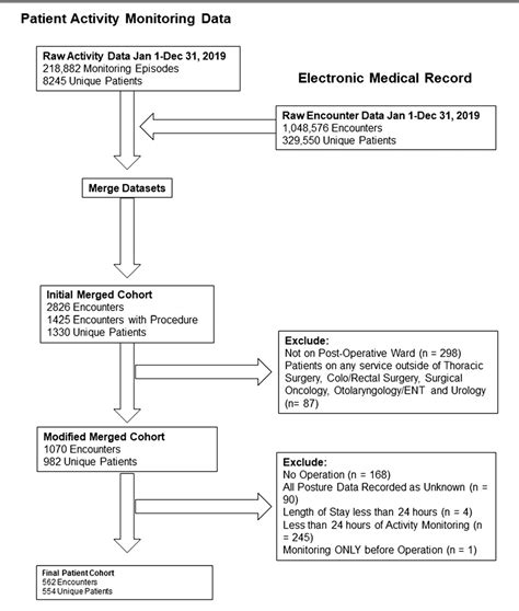 Figure 1 From Use Of A Multi Sensor Monitoring Device In An Early Post Operative Mobilization