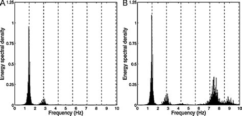 Frequency Response Of The Model To A Stochastic Forcing Pressure Pulse