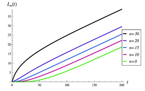 average number of losses in 0 t for different initial buffer