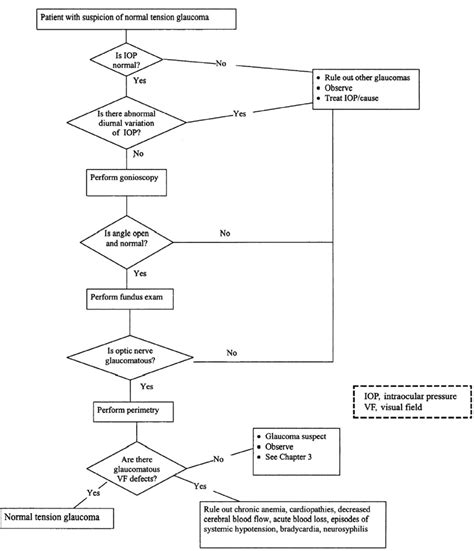 Normal Tension Glaucoma | Ento Key