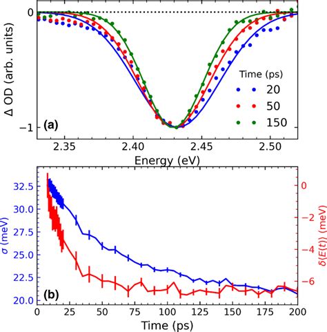 Pumping Cspbbr 3 Ncs At 31 Ev A Gaussian Fits To The B1 Feature