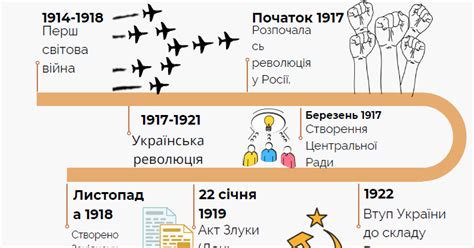 Лінія часу Тема Українська революція 197 1921 рр 5 клас НУШ Ілюстрації Історія України