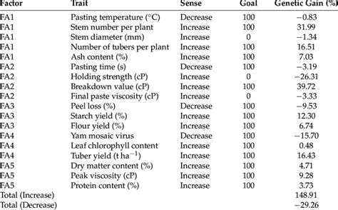 Predicted Genetic Gains For The Factor Analysis And Ideotype Design