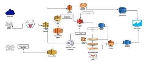 Distributed Cloud Computing Aws Below Diagram Shows In Distributed Architecture How Multiple