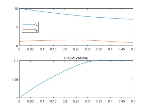 optimization and control of fed batch reactor using nonlinear mpc