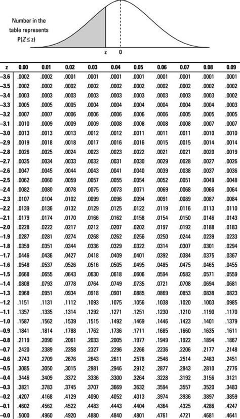 Z Score Chart Printable Free Printable Chart