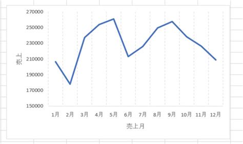【excel】エクセルでグラフに縦線を入れる（目盛り線・基準線：折れ線グラフで縦に引く）方法 モアイライフ（more E Life）