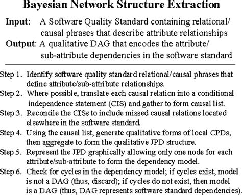 Bayesian Network Structure Extraction Process Download Scientific