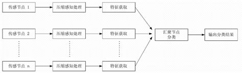 Distributed Compressed Sensing Data Classification Method Based On