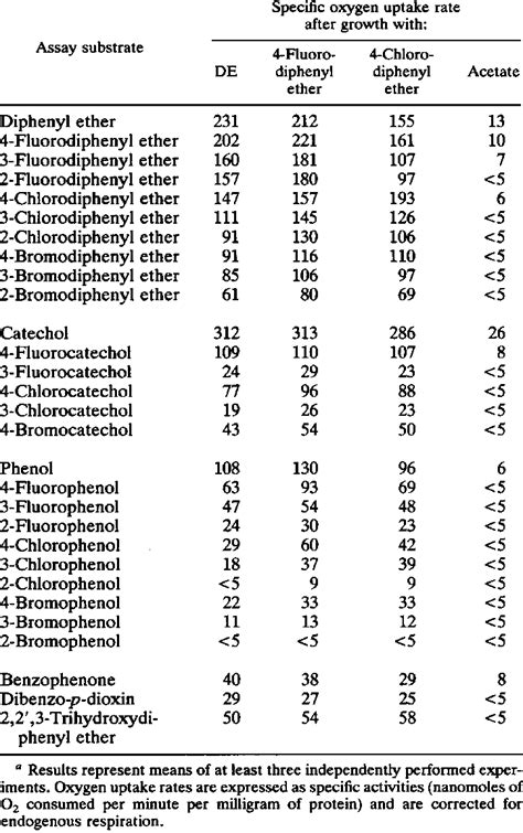 Specific Oxygen Uptake Rates With Aromatic Compounds By Resting Cells Download Table