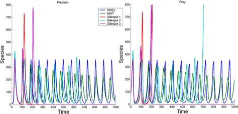 Results From Predator Prey Model A Predator Species And B Prey Download Scientific Diagram