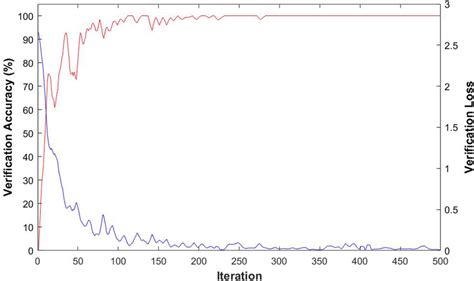 The Accuracy And Loss Curve Of The Proposed Model Download Scientific Diagram