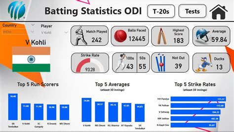 Rahul Singh Rawat On Linkedin Data Dataanalysis Dataanalyst Powerbi Tableau Cricket