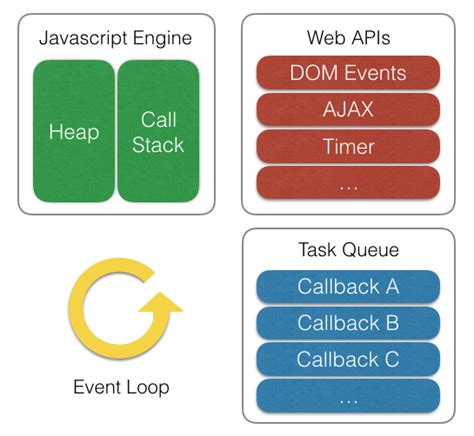 [javascript] 이벤트루프에 관해서