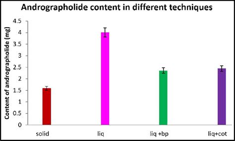 Influence Of Different Culture Techniques On Andrographolide Content In Download Scientific