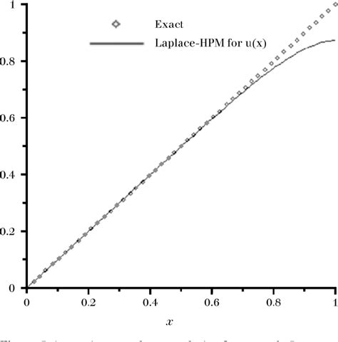 Figure 3 From The Combined Laplace Transformation And Homotopy