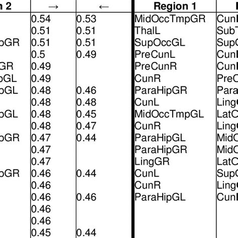 Values Of The Significant Correlations Between The Brain Regions For Download Table
