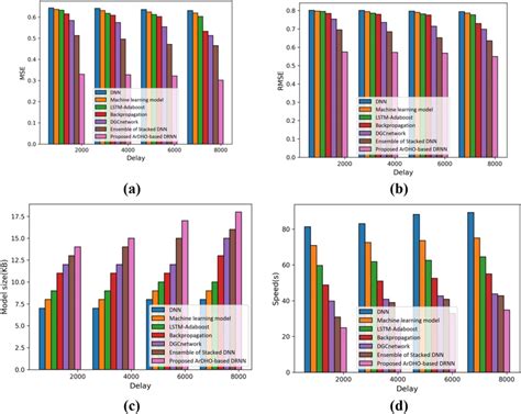 Analysis With Sst Dataset A Mse B Rmse C Model Size And D Speed Download