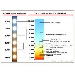 Led Color Temperature Chart Led Products And Color Temperature