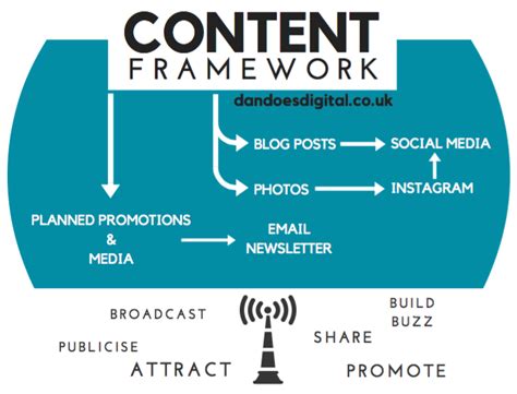 Example Content Framework Brighton Digital Marketing Consultant
