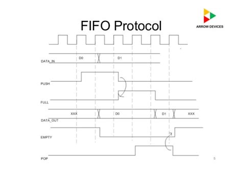 Fifo Design