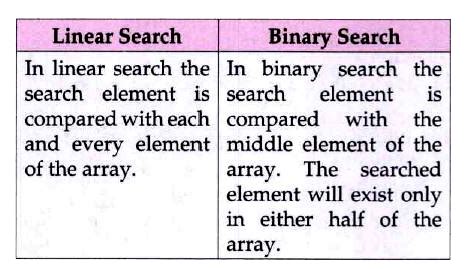 Write one differernce between Linear Search and Binary Search.