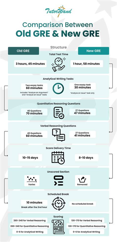 Unlocking Success In The New GRE Your Ultimate Preparation Guide
