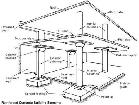 Reinforced Concrete Building Elements Reinforced Concrete Construction
