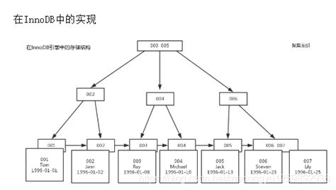 面试官问我：说一下你对mysql索引的理解？7说下你对mysql索引的理解及索引设计的思路 Csdn博客