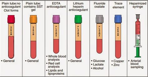 Types Of Anticoagulants Used In Laboratory Design Talk