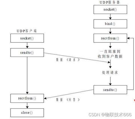 嵌入式培训机构四个月实训课程笔记（完整版） Linux网络编程第三天 Udp编程（物联技术666） Csdn博客
