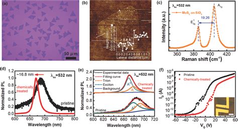 A Optical Image Of The Synthetic Mos2 On Sio2 Si Substrate B Afm