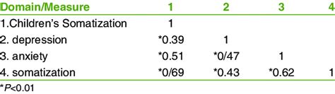 Correlation Coefficients Between CSI 24 And Somatization Depression Download Scientific