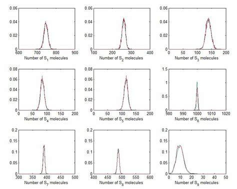 3 Simulation Results From The Rm Solid Line And The Ssa Noisy