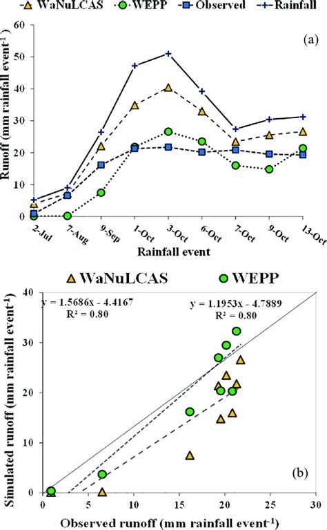 model simulation for runoff prediction a calibration of runoff in
