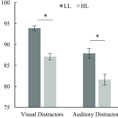 Performance On The Visual And Auditory Distractor Tasks Accuracy Was