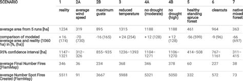 Evaluation Of Seven Scenarios Using Numbers Download Scientific Diagram