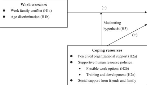 Theoretical Model H Hypothesis Download Scientific Diagram