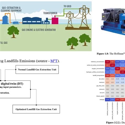 Landfill Gas Extraction Parameters Kaggle