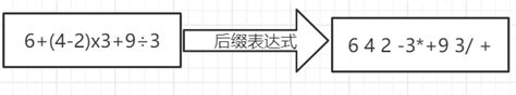 栈的应用——四则运算表达式求值 四则运算表达式求值关键算法的流程图 csdn博客
