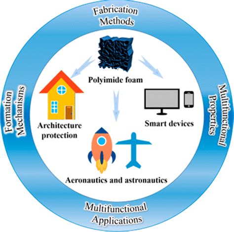 Polyimide Based Foams Fabrication And Multifunctional Applications Bohrium