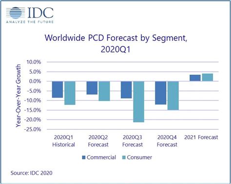 Supply Returns To Normalcy As Global Demand Shocks Affect Personal Computing Device Shipments